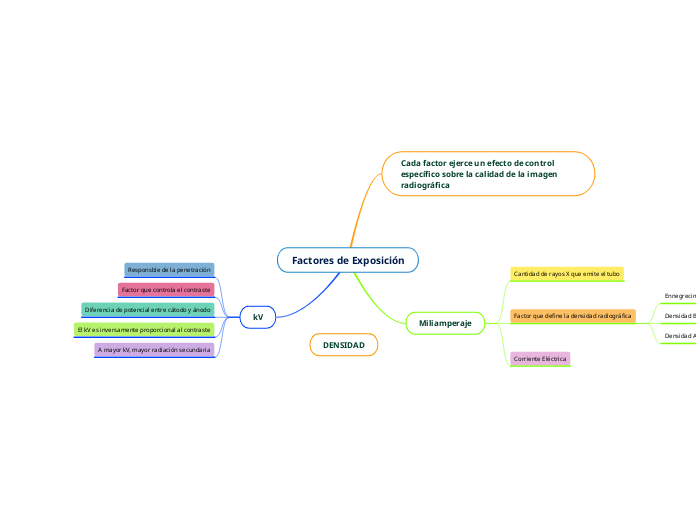 Factores de Exposición - Mind Map